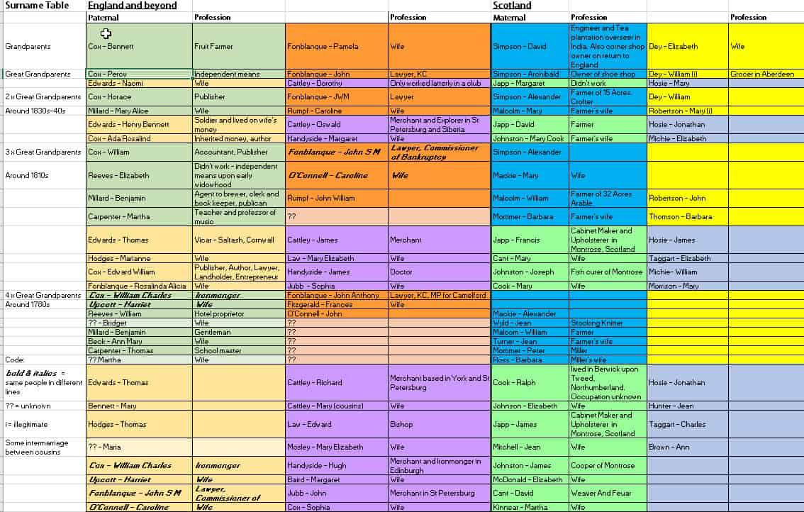 Duplicate people and different generations in your family tree - Emma ...